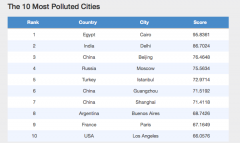 Cairo the most polluted city in the world: study - Egypt Independent